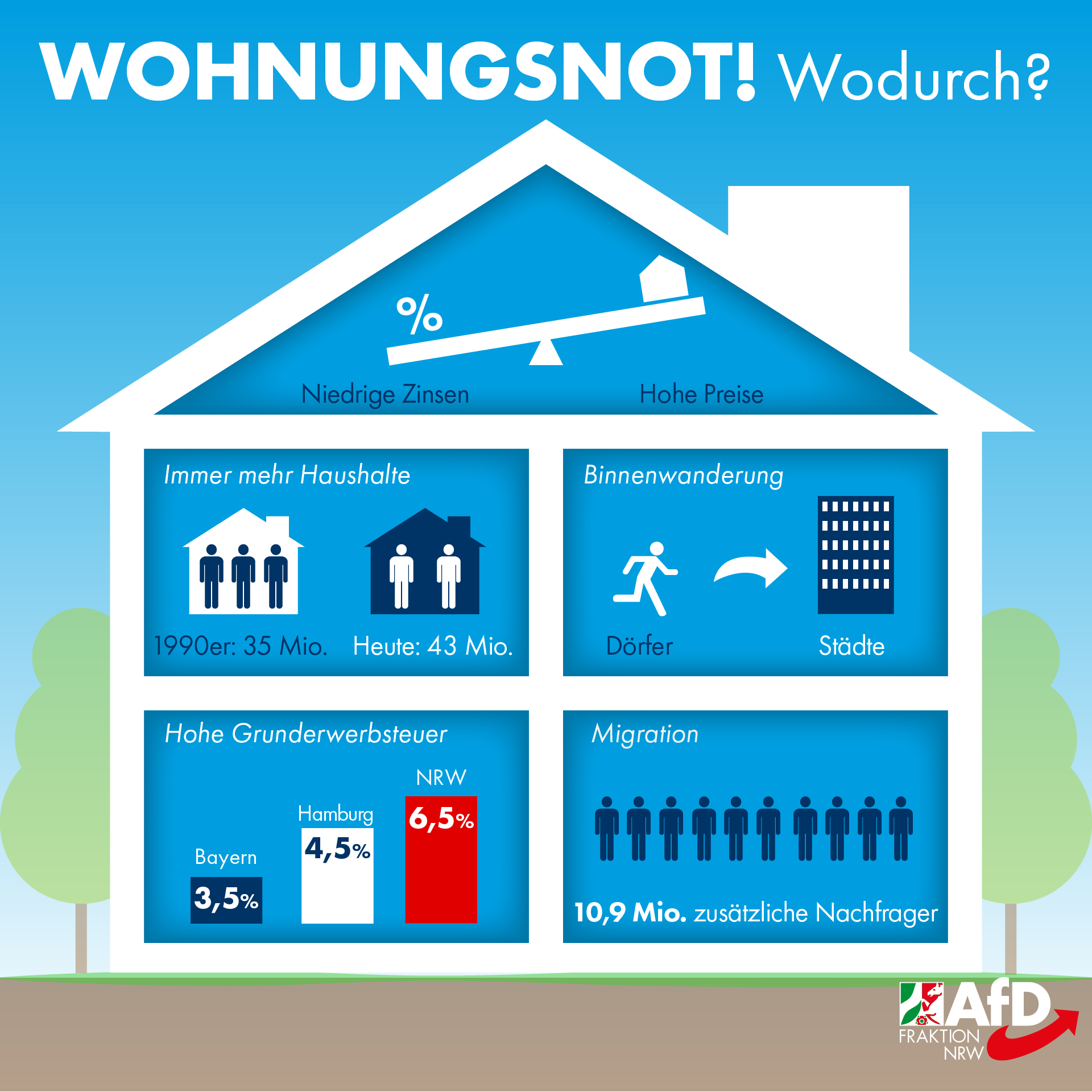Woher kommt die Wohnungsnot? - AfD-Fraktion NRW